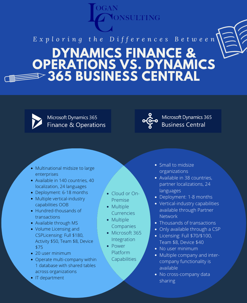 Dynamics Finance & SCM vs. D365 Business Central